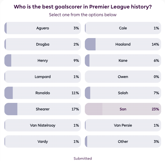 '2위와 차이 더 벌어지는데?' 韓 영광 SON, EPL 최고 골잡이 투표 1위 질주... 앙리-홀란-시어러보다 앞서가