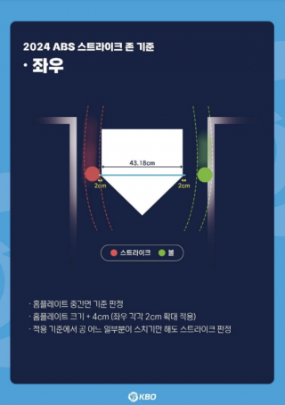 ABS 도입-피치클락-시프트 제한...2024 KBO리그, 달라지는 게 너무 많다 - 머니투데이
