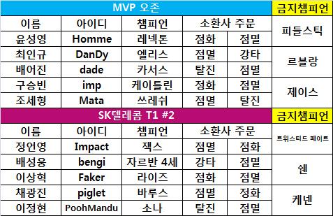 [LOL 챔스] MVP 오존, SKT 2팀 꺾고 창단 첫 결승 진출! - 머니투데이