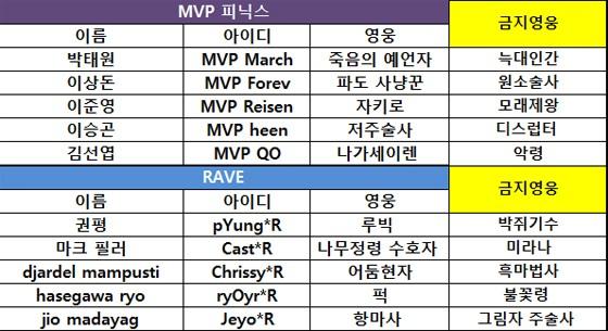 [KDL S2] MVP 피닉스, 레이브 잡고 2연승 - 머니투데이